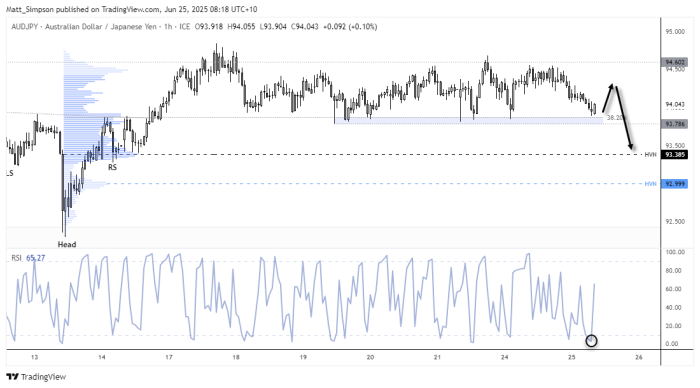 AUD/JPY Risks Breakdown as Momentum Fades Below 95.00 Resistance
