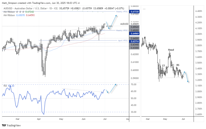 AUD/USD Breaks Higher as US Dollar Extends Decline Toward Key Support