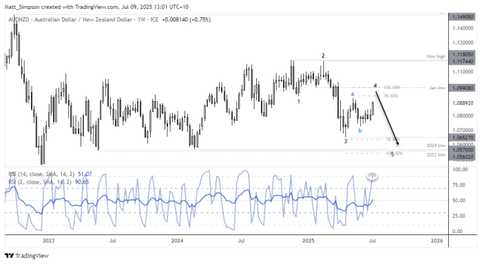 NZD/USD and AUD/NZD Analysis: RBNZ Holds Rates, Technical Levels in Focus