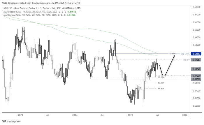 NZD/USD and AUD/NZD Analysis: RBNZ Holds Rates, Technical Levels in Focus