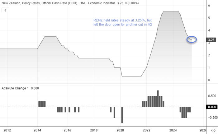 NZD/USD and AUD/NZD Analysis: RBNZ Holds Rates, Technical Levels in Focus