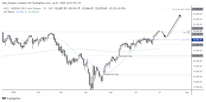 Nasdaq 100, S&P 500: Seasonality Analysis For July