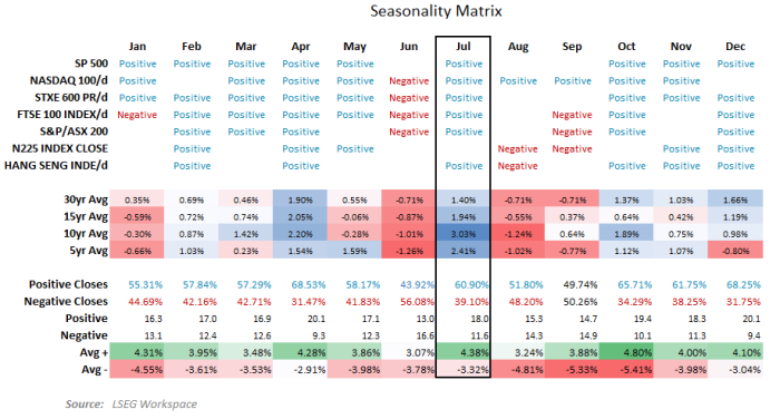 Nasdaq 100, S&P 500: Seasonality Analysis For July