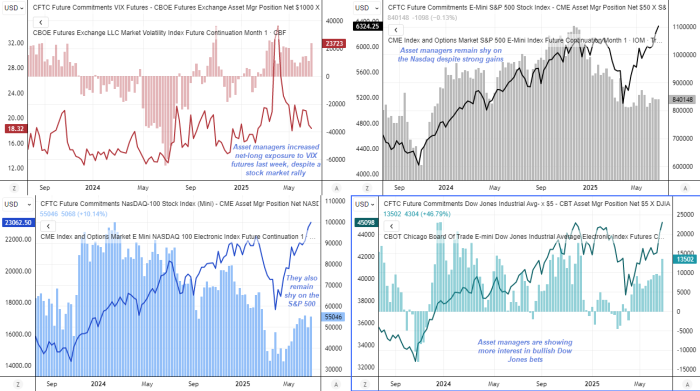 Japanese Yen, Wall Street Bulls Remain Hesitant to Commit: COT Report