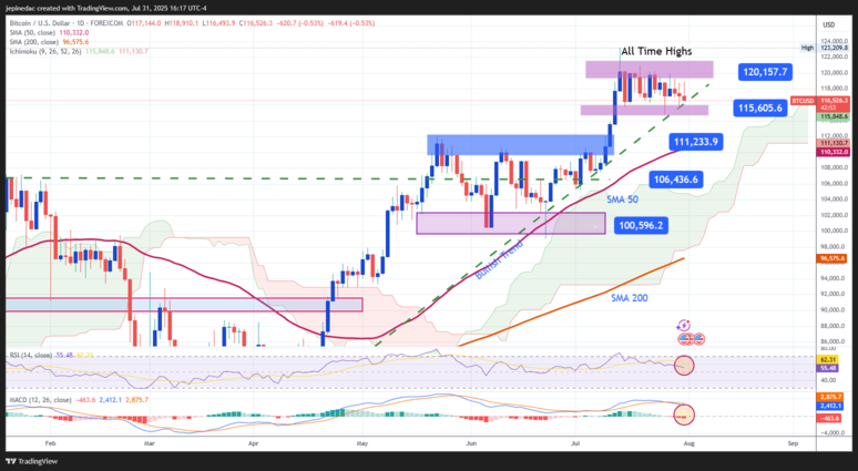 Bitcoin Analysis: The Cryptocurrency Holds a Neutral Bias Near All-Time ...