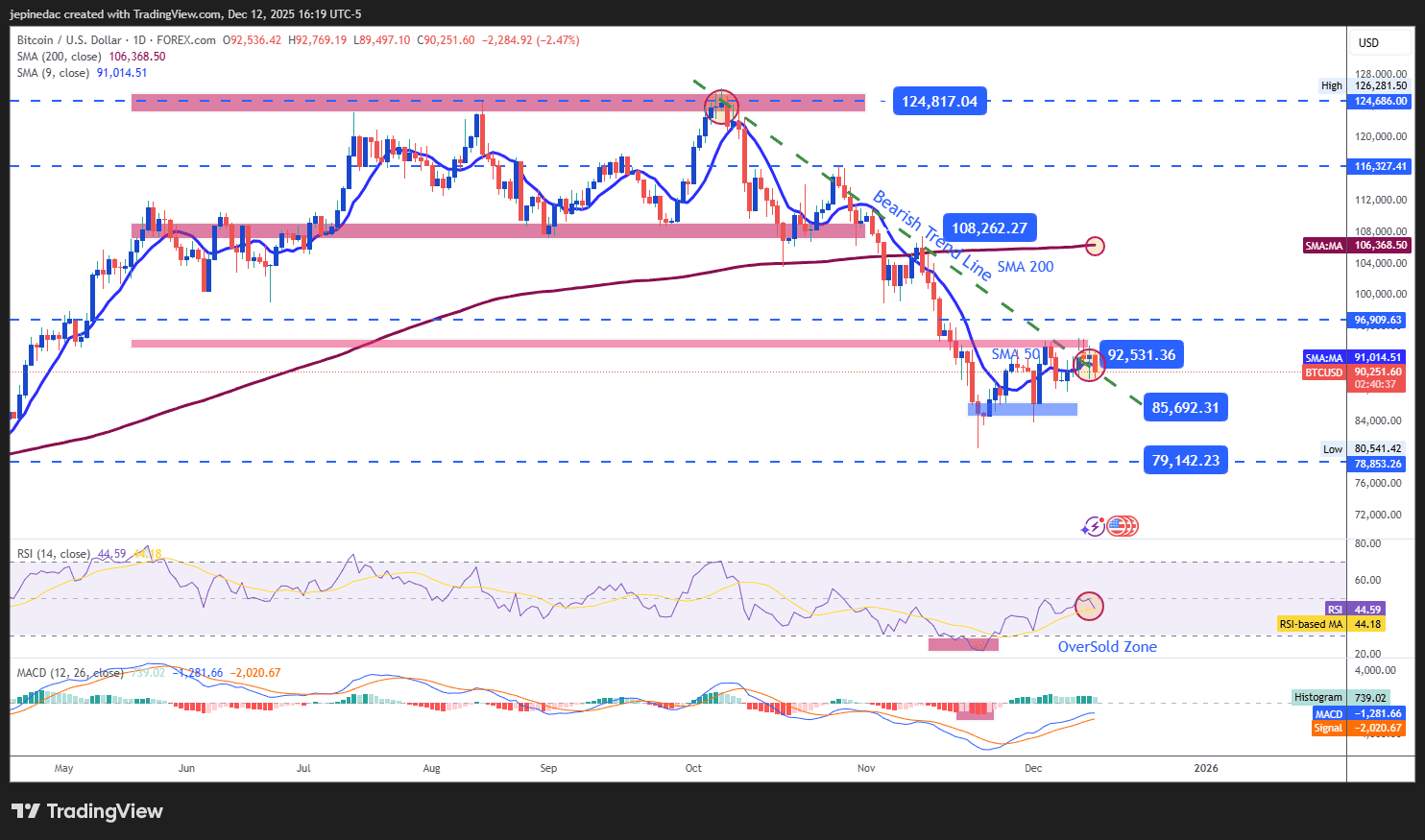 Weekly Crypto Technical Outlook: Is the Recovery Still Not Enough?