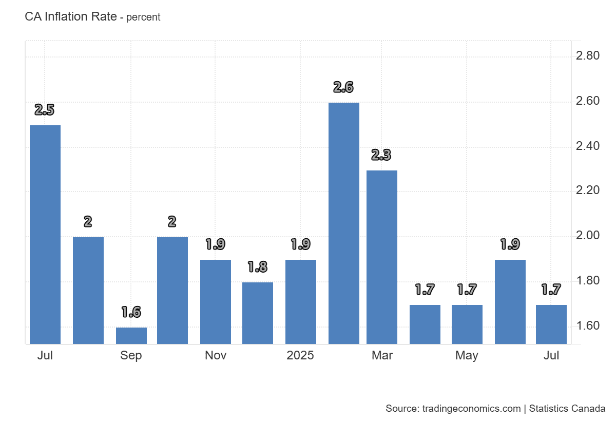 USD/CAD Analysis: The Canadian Dollar Continues to Weaken on a Possible ...