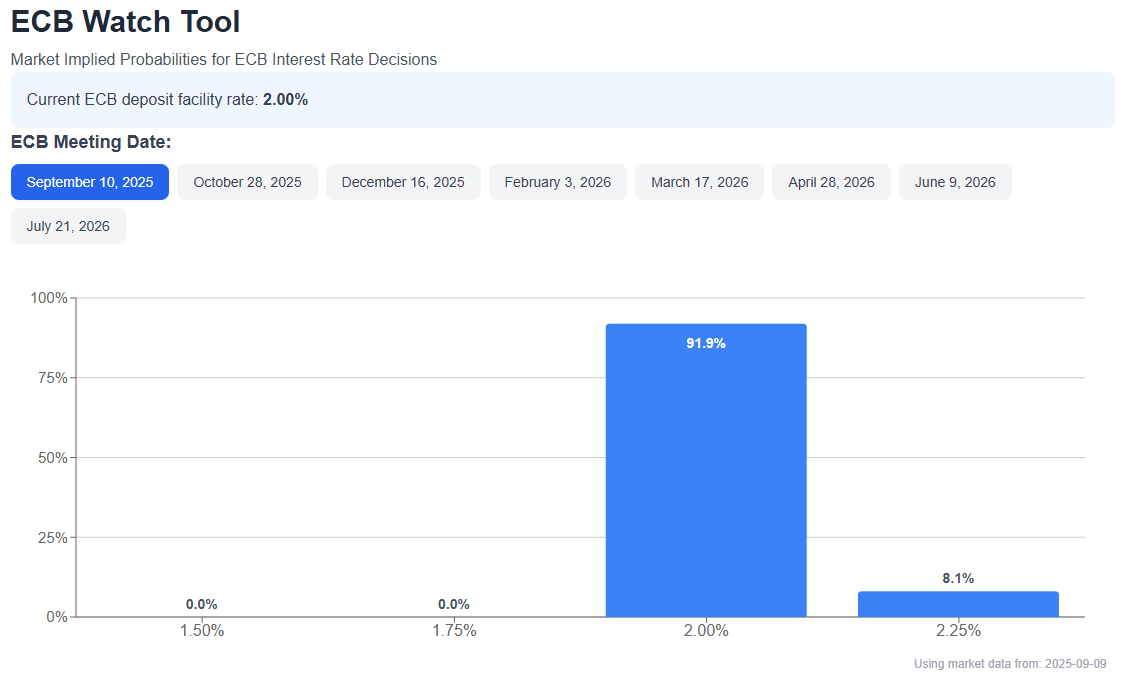 EUR/USD Analysis: The Euro Holds a Neutral Bias Ahead of the ECB Decision