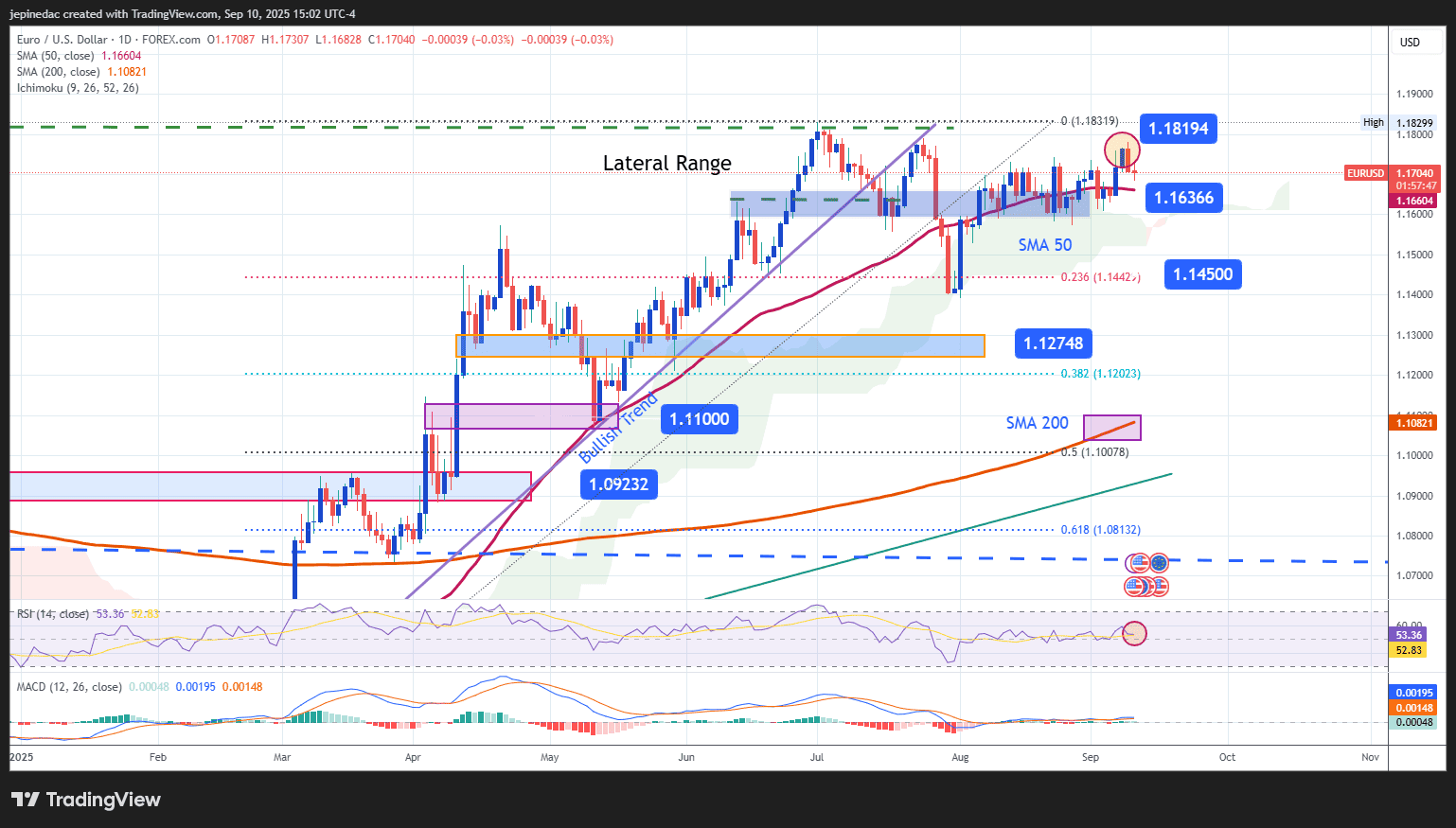 EUR/USD Analysis: The Euro Holds a Neutral Bias Ahead of the ECB Decision