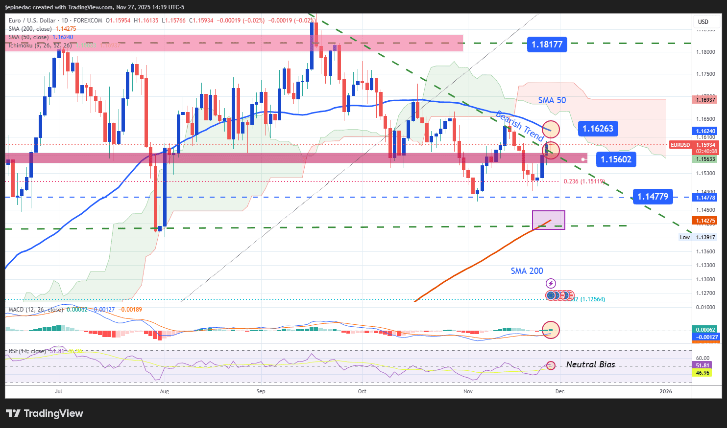 EUR/USD Analysis: The euro attempts to recover the 1.16000 level