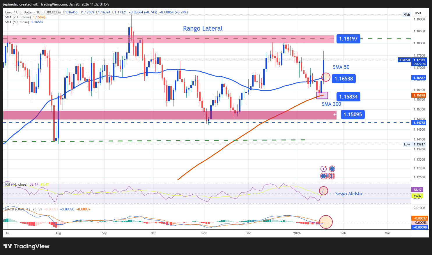 Análisis EUR/USD: el euro destaca ante el aumento constante de las ...