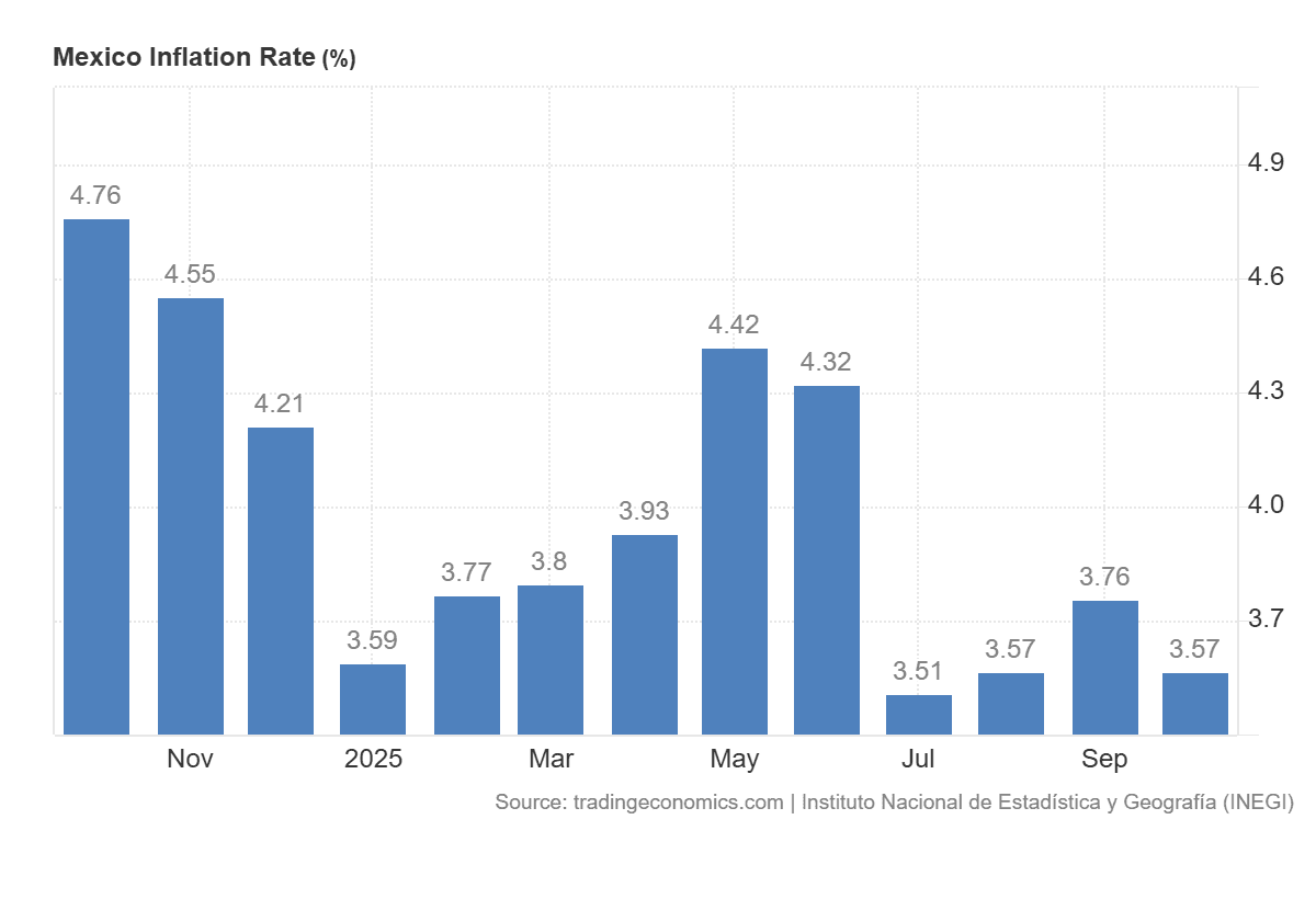 USD/MXN Analysis: The “Super Peso” Continues to Resist the Growing ...