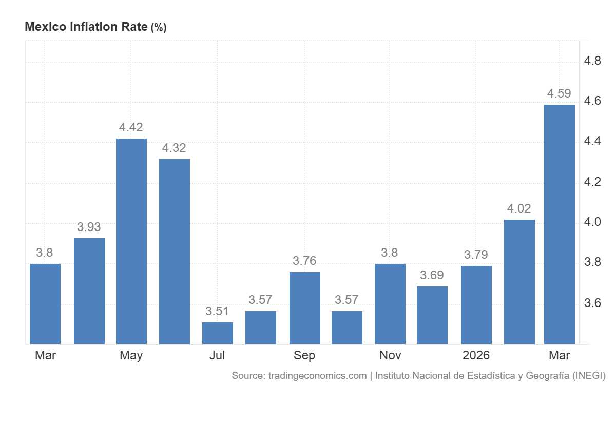USD/MXN Analysis: Mexican peso remains strong after inflation data release