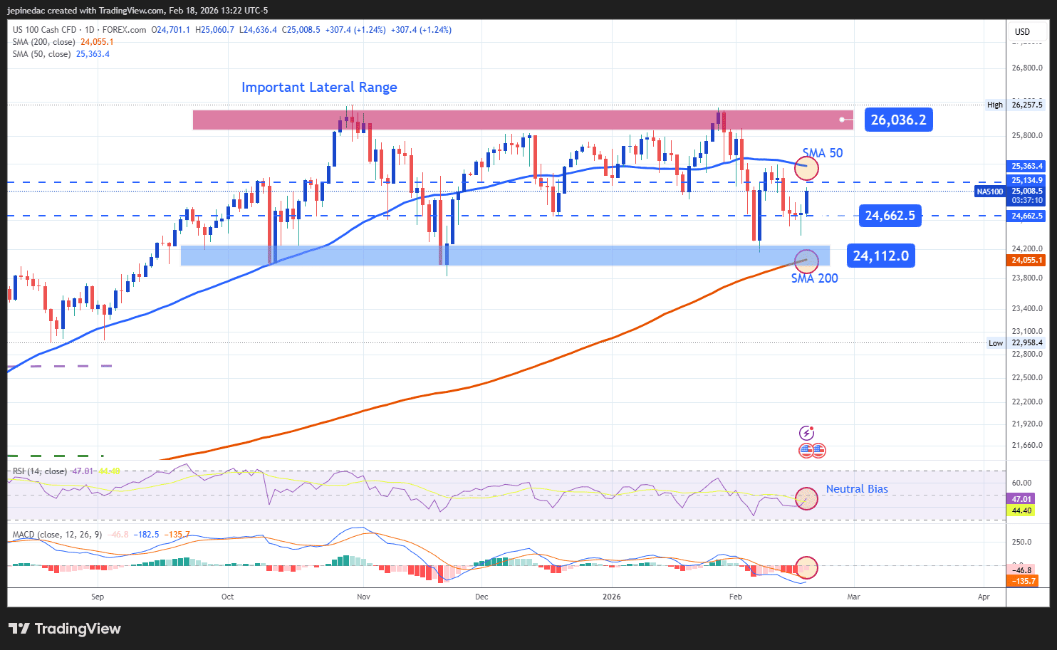 Nasdaq 100 Analysis: The Index Reclaims the 25,000 Level