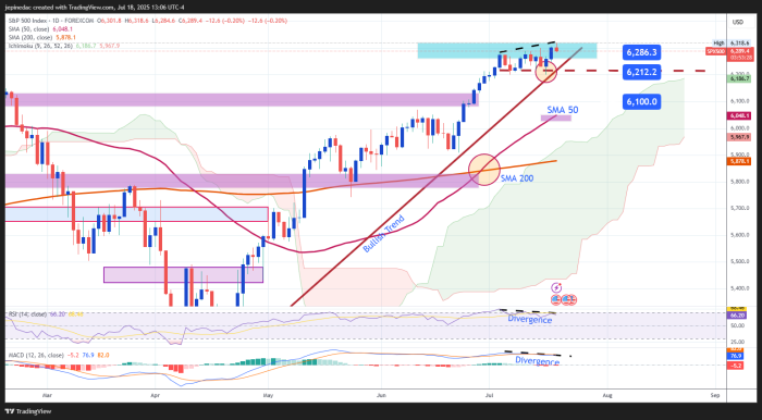 S&P 500 Outlook: SPX Aims for New All-Time Highs Above 6,000 Points