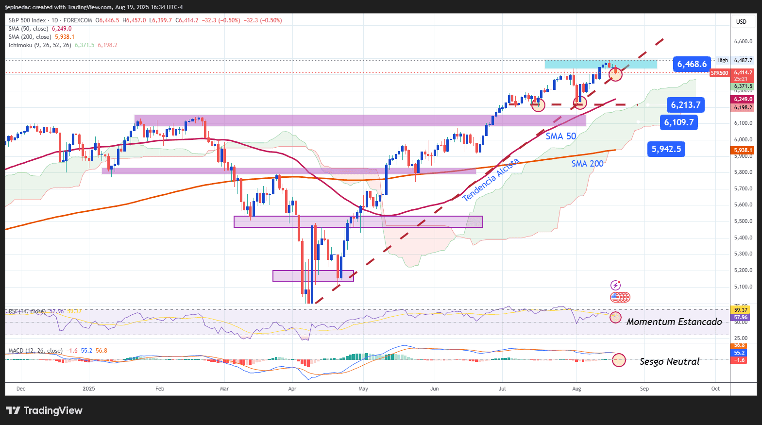 Análisis S&P 500: El SPX retrocede constantemente desde niveles máximos ...