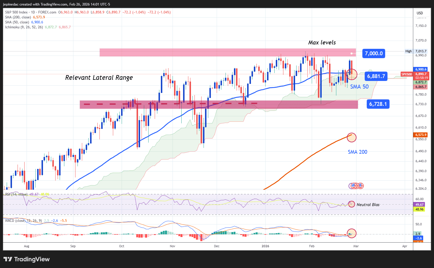 S&P 500 Analysis: SPX moves away from 7,000 points under pressure from ...
