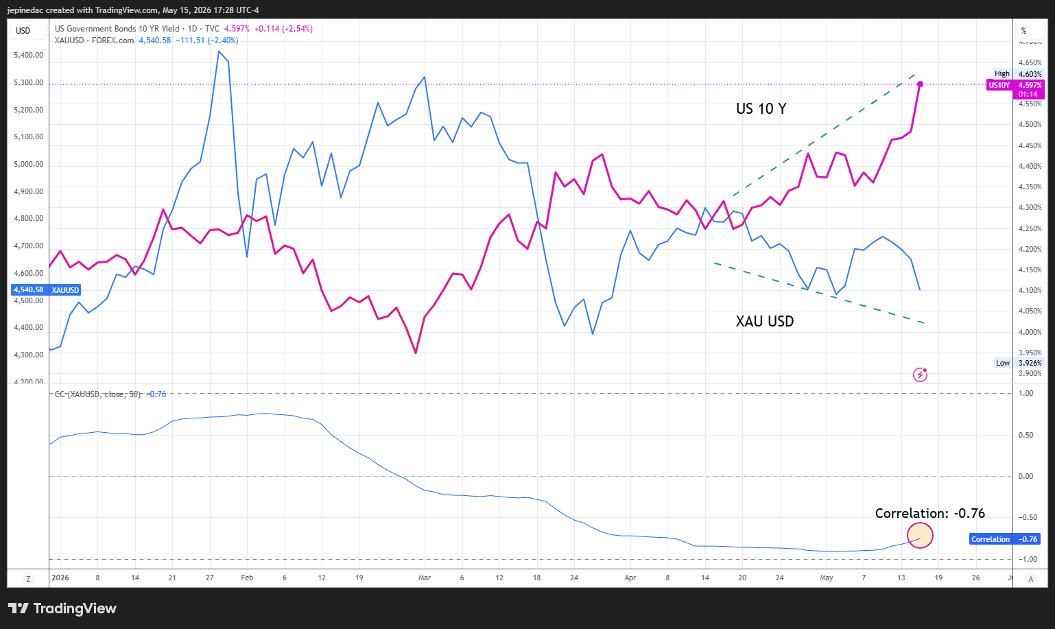 Gold Analysis: XAU/USD falls as bond yields gain strength
