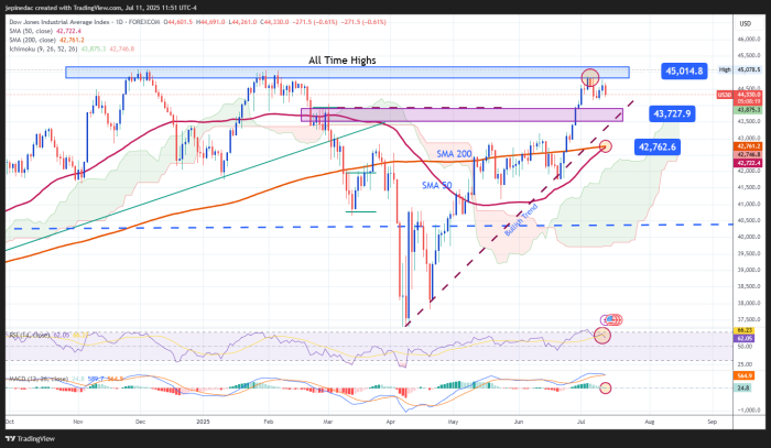Dow Jones Analysis: DJIA Fails to Break Through All-Time Highs