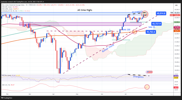 Dow Jones Analysis: DJIA Returns to All-Time Highs