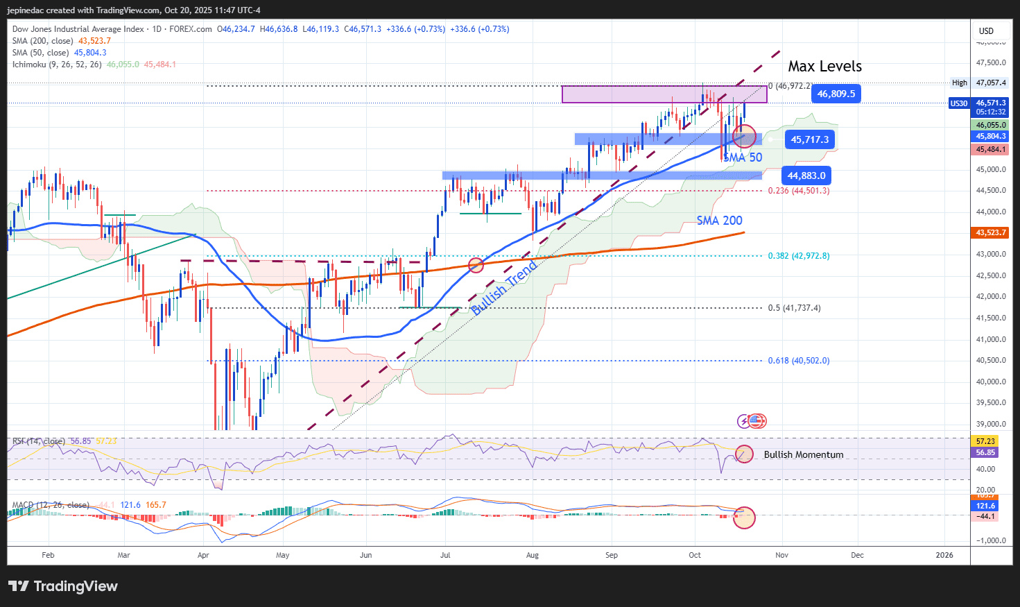Dow Jones Analysis: DJIA Attempts to Return to Record Highs
