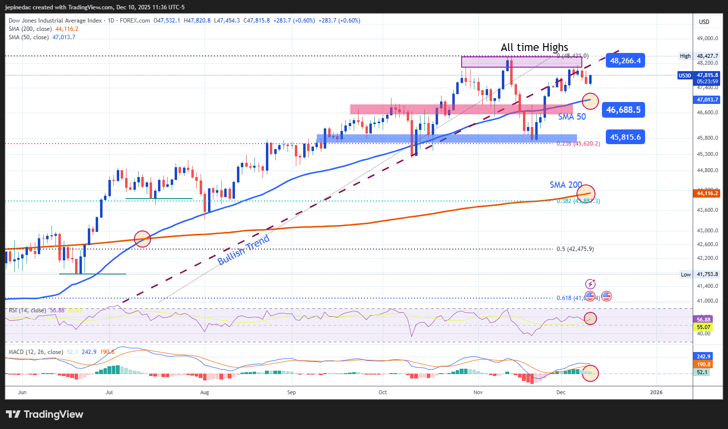 Dow Jones Analysis: The DJIA Tries to Maintain Optimism Ahead of the ...