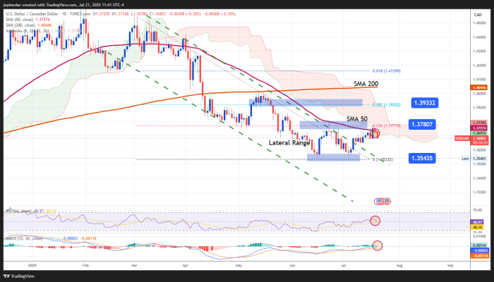 Canadian Dollar Forecast: USD/CAD drops below 1.37000 as loonie gains ...