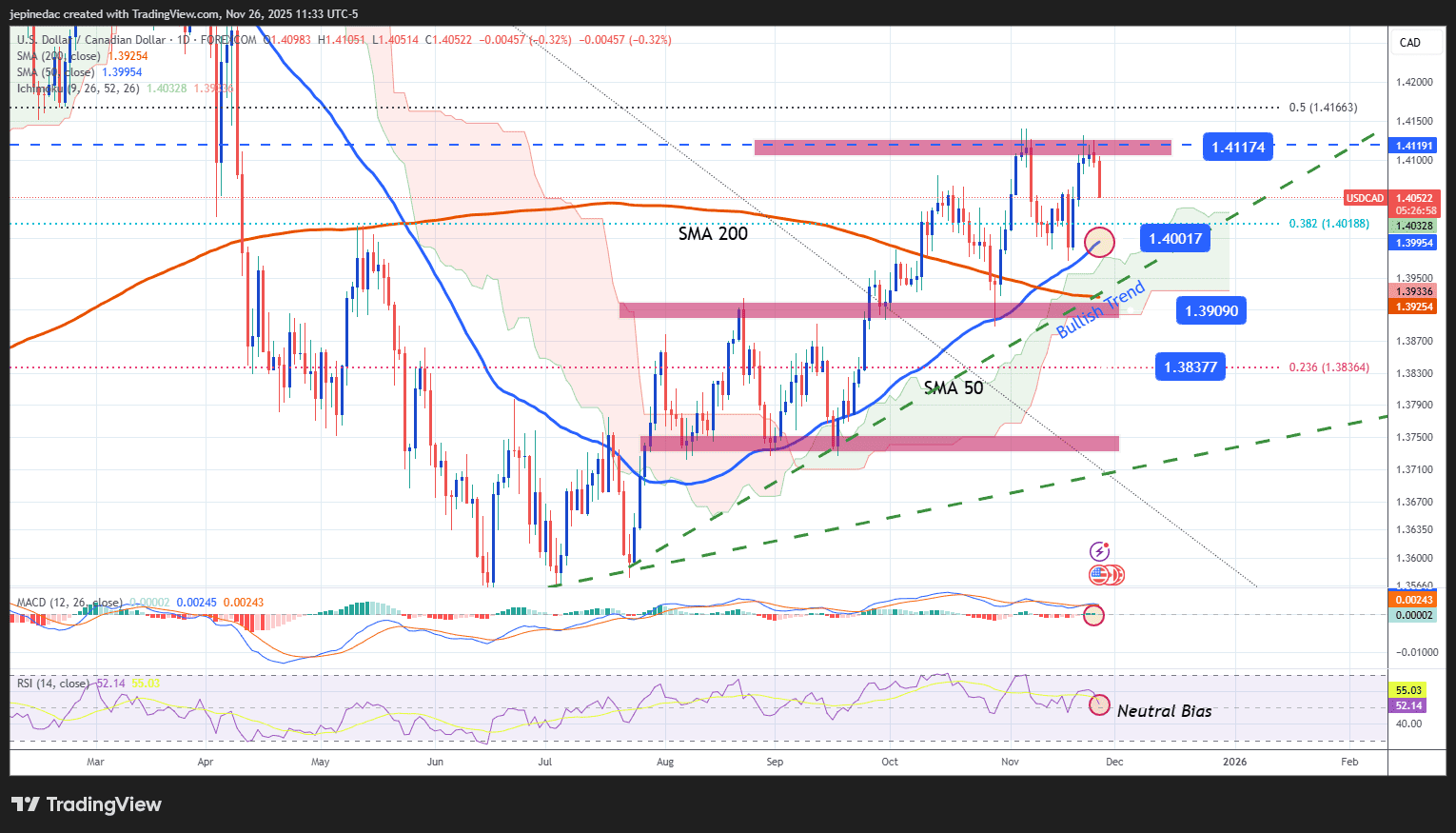Canadian Dollar Forecast: the USD/CAD Begins to Pull Back Amid Fed Uncertainty