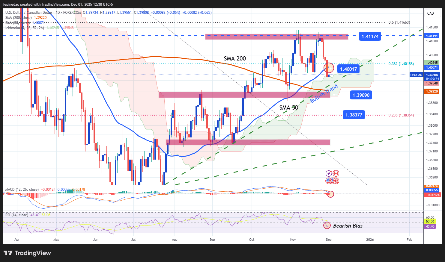 Canadian Dollar Outlook: USD/CAD Extends Its Bearish Bias After Canada’s GDP Data