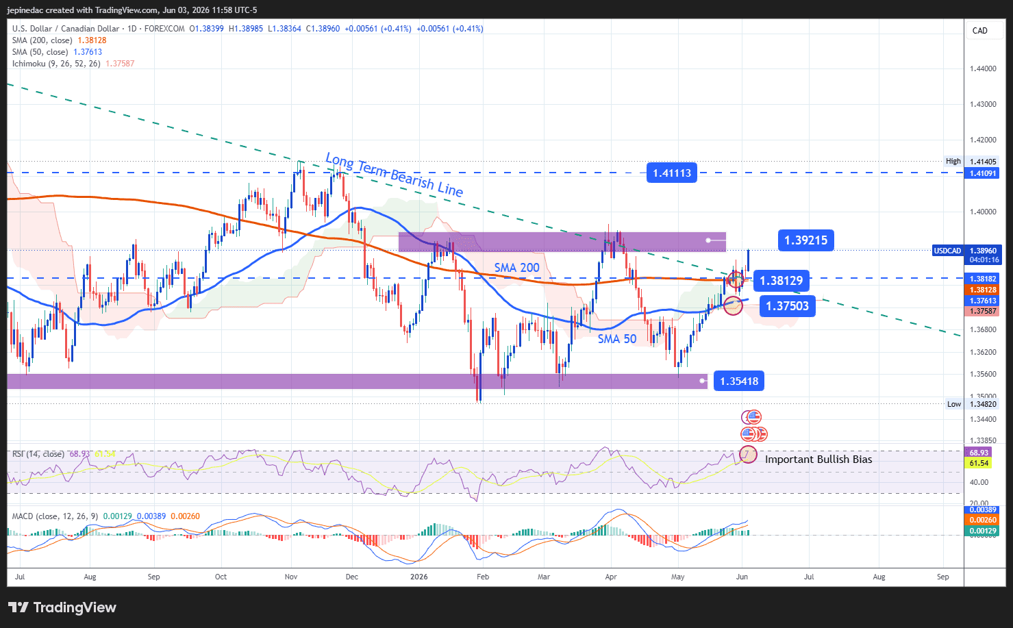 USD/CAD Forecast: Canadian dollar weakens as tariff fears return
