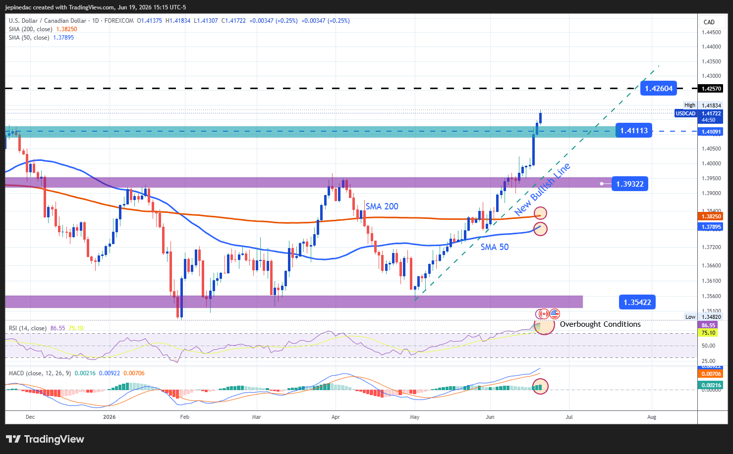 USD/CAD Update: Can the Canadian dollar recover?