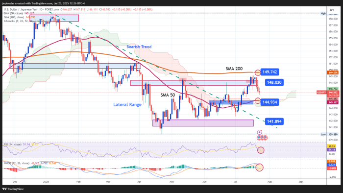 USD/JPY Outlook: Yen Strengthens Following Trade Agreement with the ...