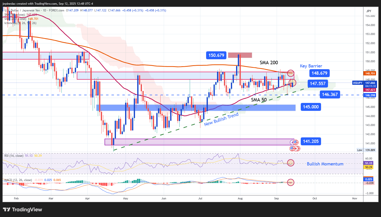 USD/JPY Forecast: The Japanese Yen Weakens Amid BOJ Outlook