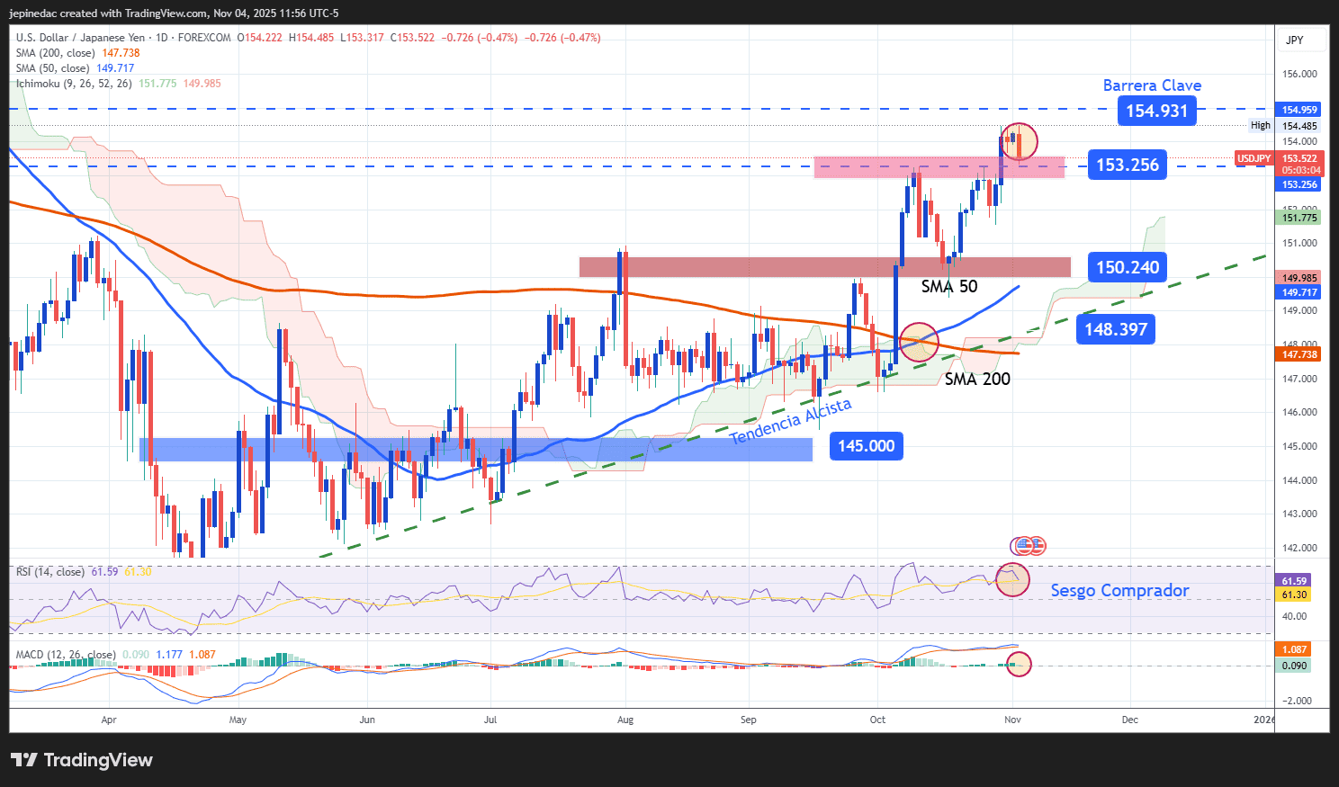 Análisis USD/JPY: ¿El yen empieza a recuperarse?