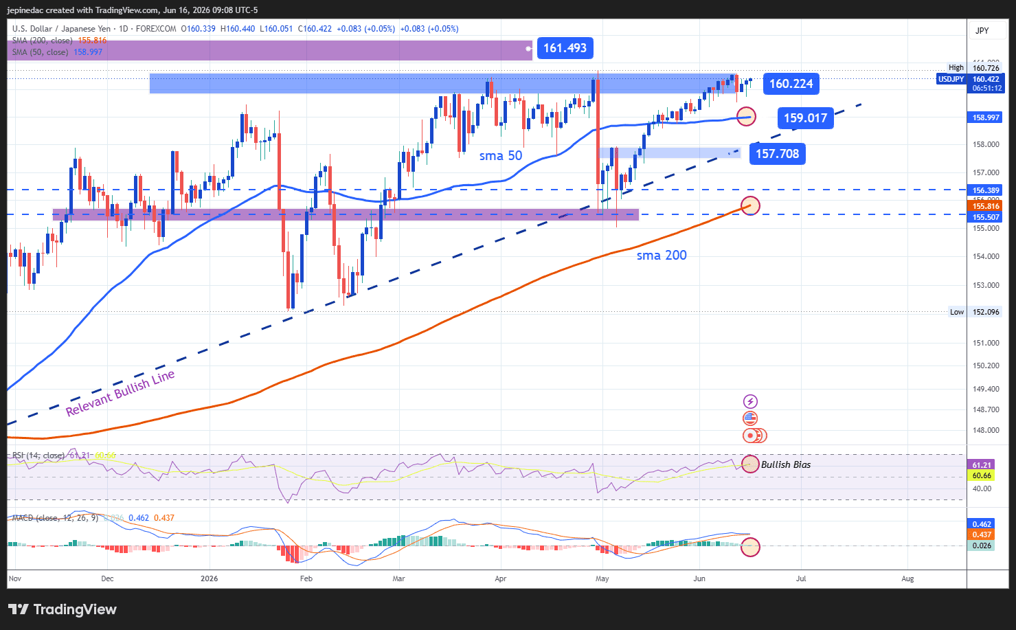 USD/JPY Forecast: Yen fails to recover after BoJ decision