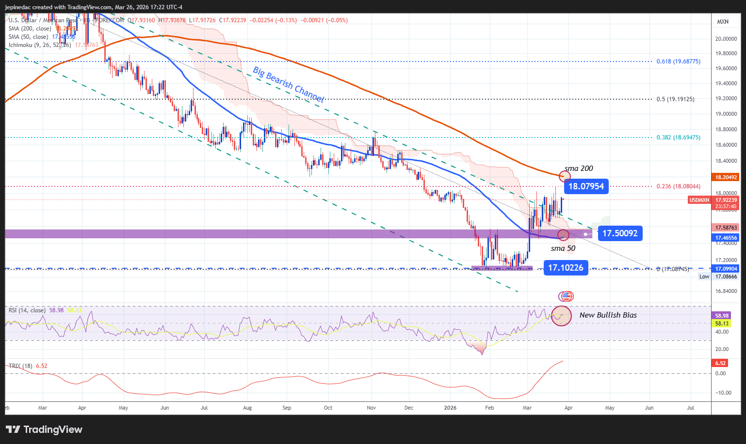 USD/MXN Analysis: Mexican peso weakens after Banxico decision