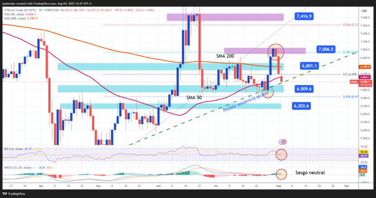 Análisis del petróleo: El barril de WTI mantiene sesgo bajista tras comentarios de la OPEP+