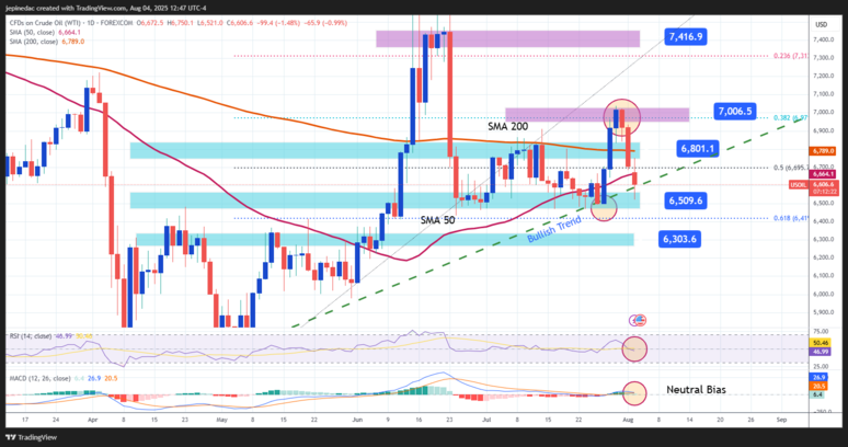 Crude Oil Outlook: WTI Remains Under Bearish Pressure After OPEC+ Comments
