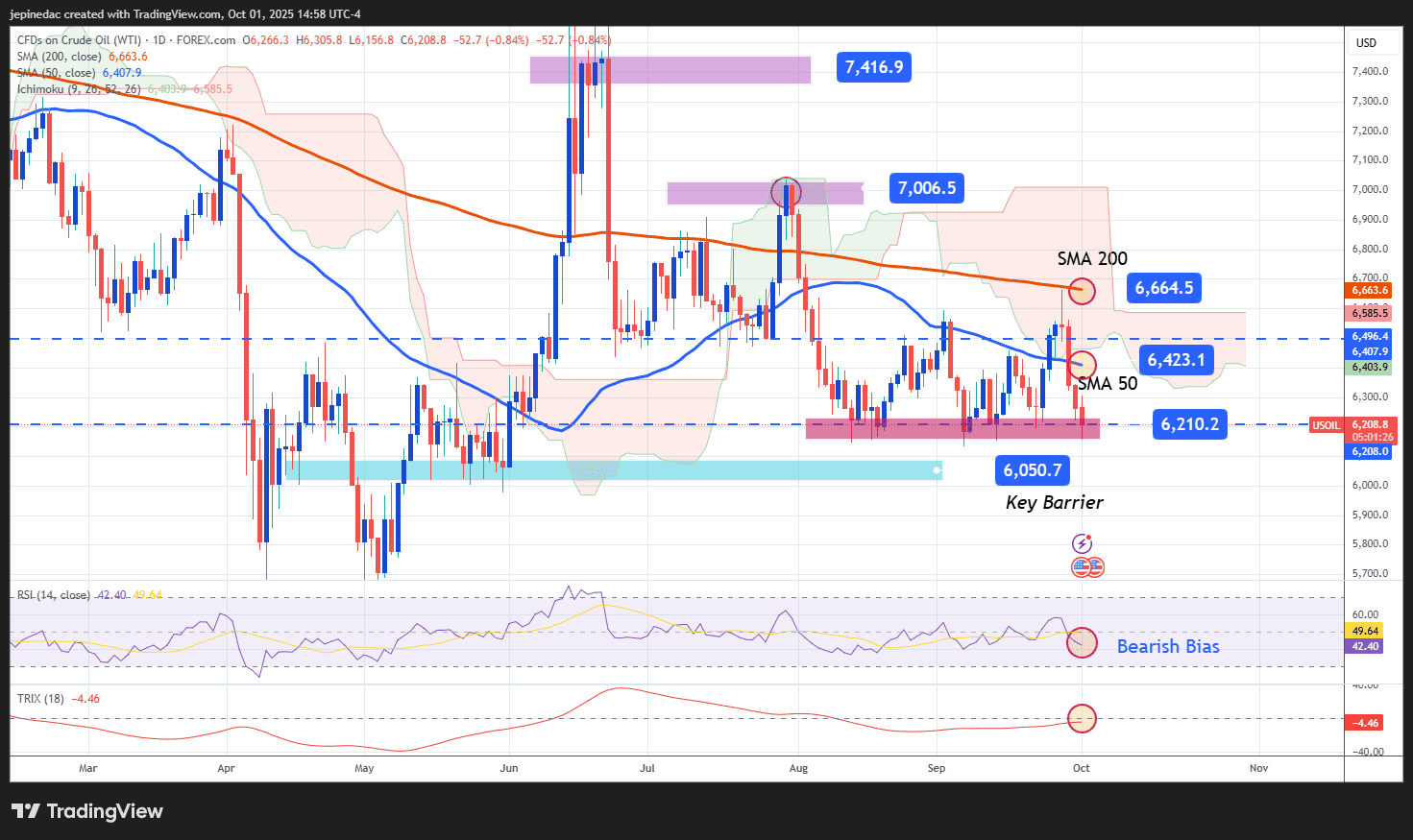Oil Forecast: WTI Weakens on Oversupply Concerns