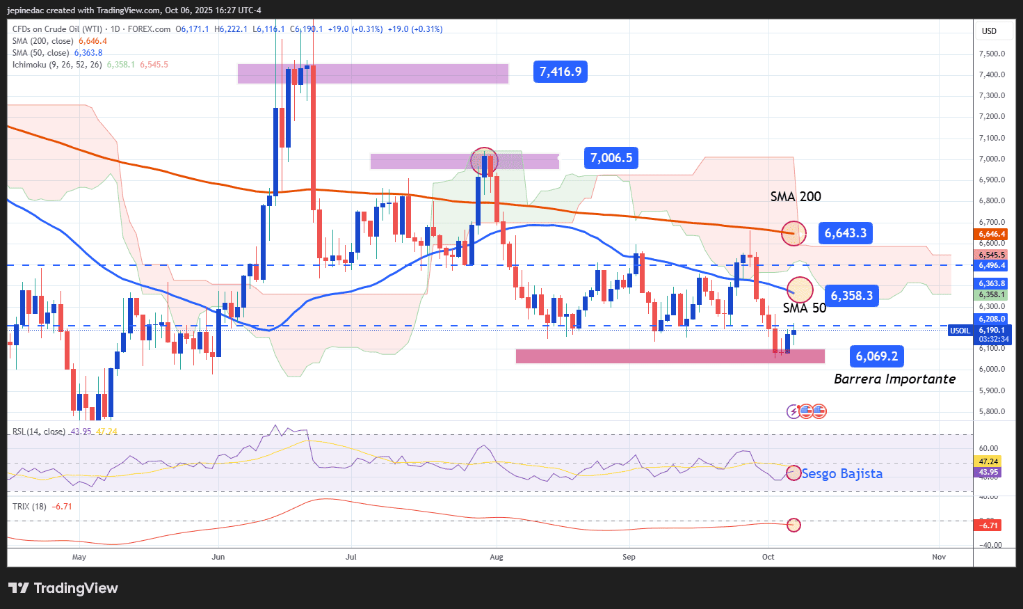 Actualización del petróleo: el barril de WTI recupera fuerza tras nuevos comentarios de la OPEP+