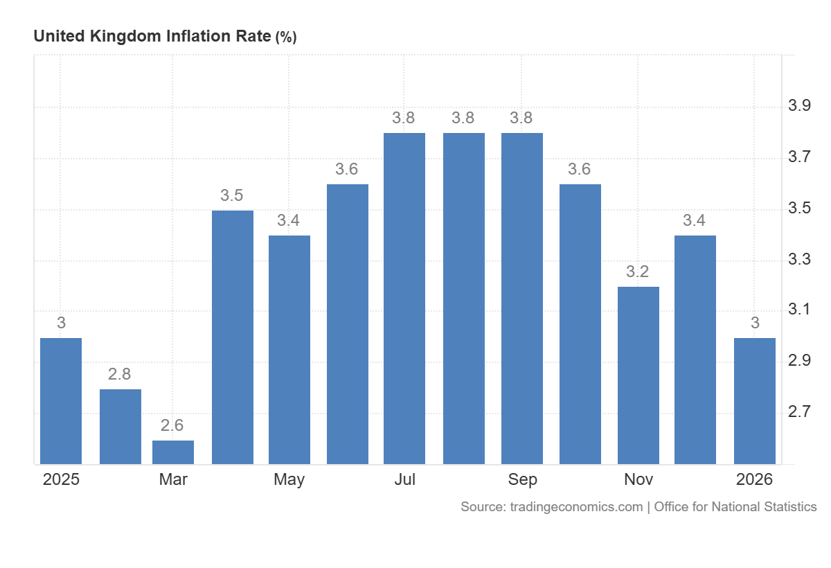 GBP/USD Analysis: The Pound Continues to Decline After UK Inflation Data
