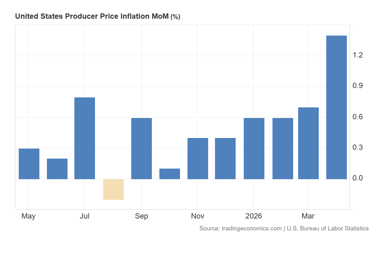 EUR/USD Update: Euro Weakens as US Inflation Pressures Support the Dollar