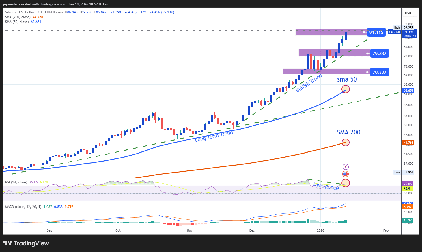 Silver Analysis: XAG/USD Reaches $90 per Ounce for the First Time
