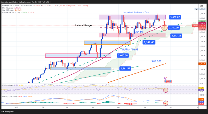 Gold Forecast: XAU/USD Slips Toward 3,300 as Ceasefire Calms Tensions