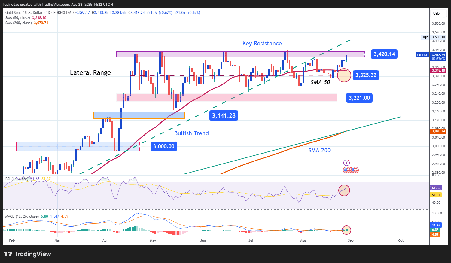 Gold Analysis: XAU/USD Attempts to Reach Historical Highs Again