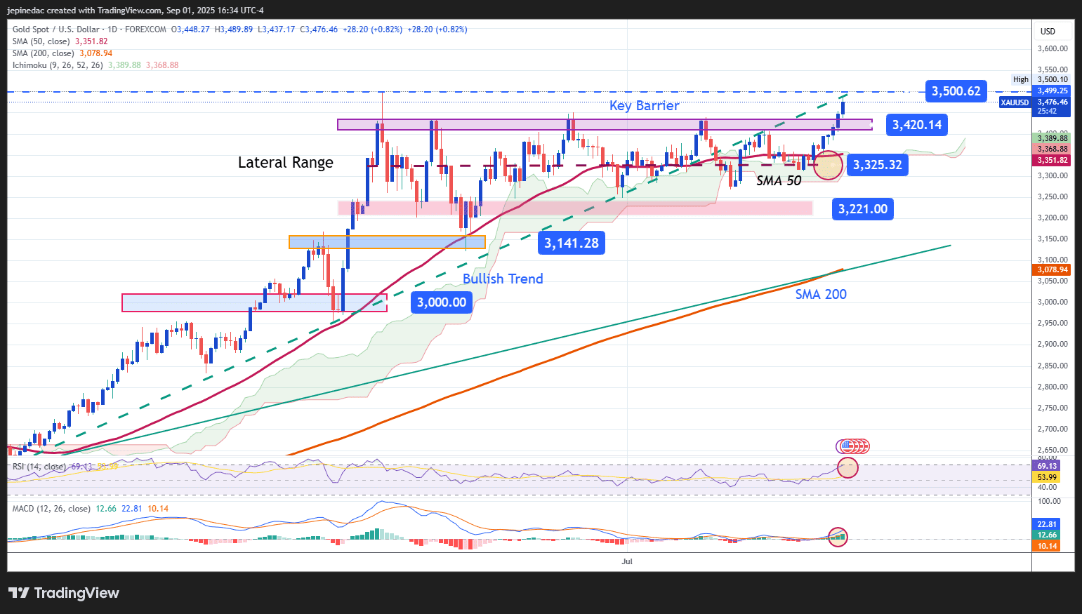 Gold Update: XAU/USD Approaches Historical Highs