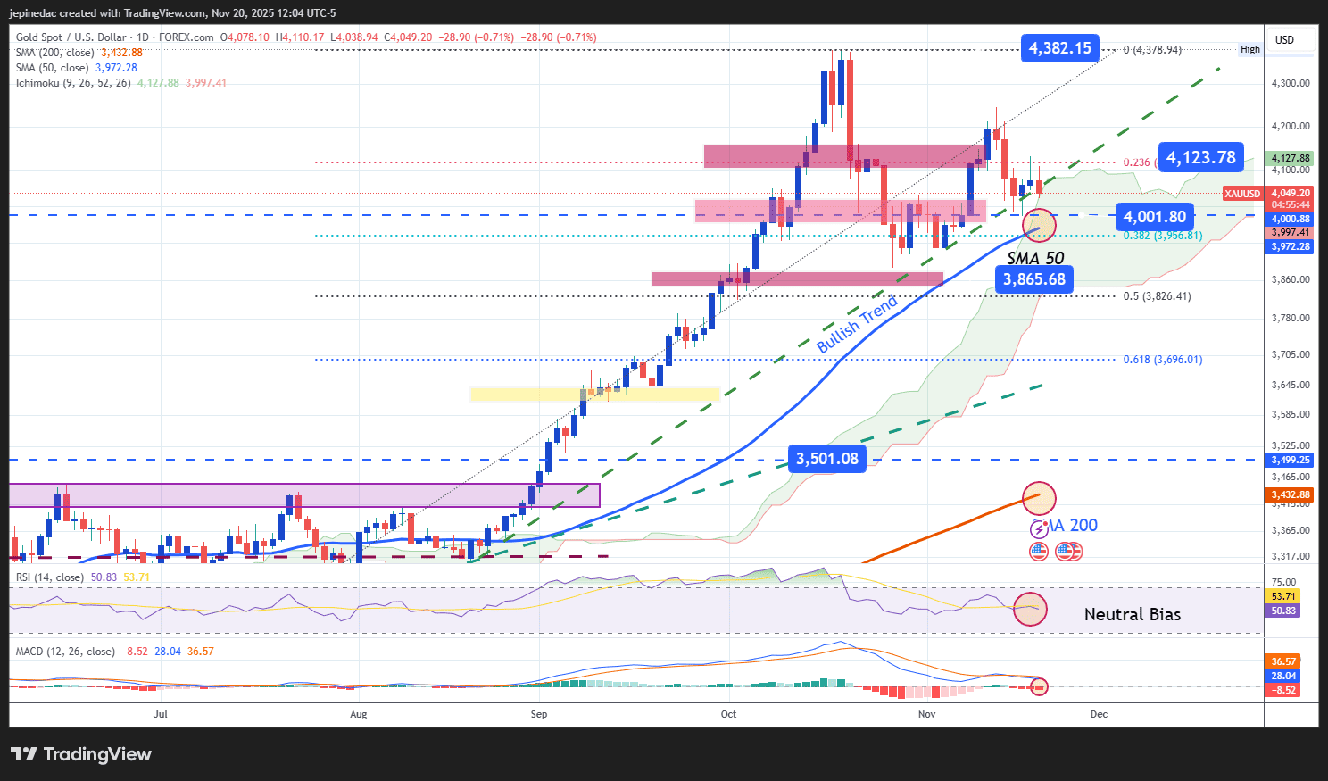 Gold Analysis: XAU/USD Remains Neutral After the NFP Release