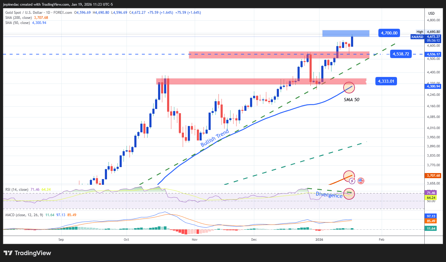 Gold Forecast: XAU/USD Strengthens Amid Renewed Trade Uncertainty