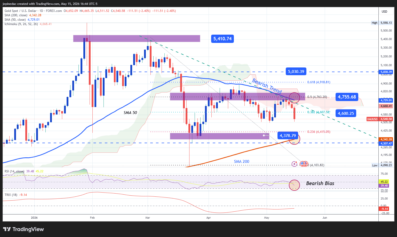 Gold Analysis: XAU/USD falls as bond yields gain strength
