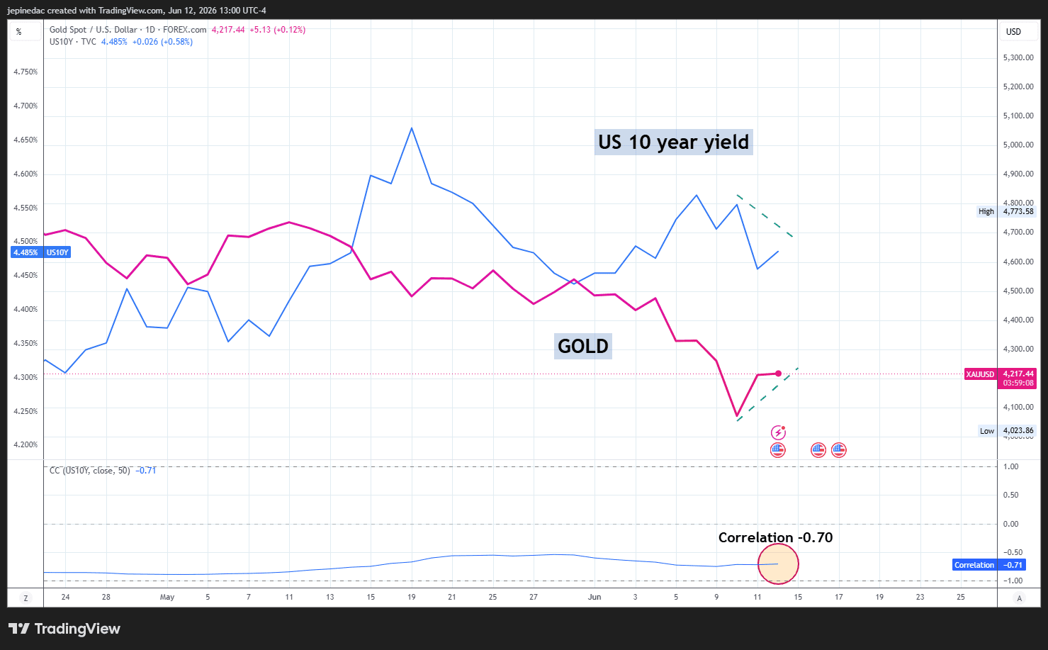 Gold Update: Can XAU/USD start to recover?